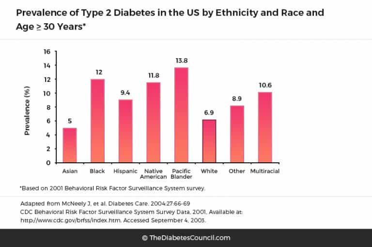 The Prevalence Of Diabetes In Minority Groups