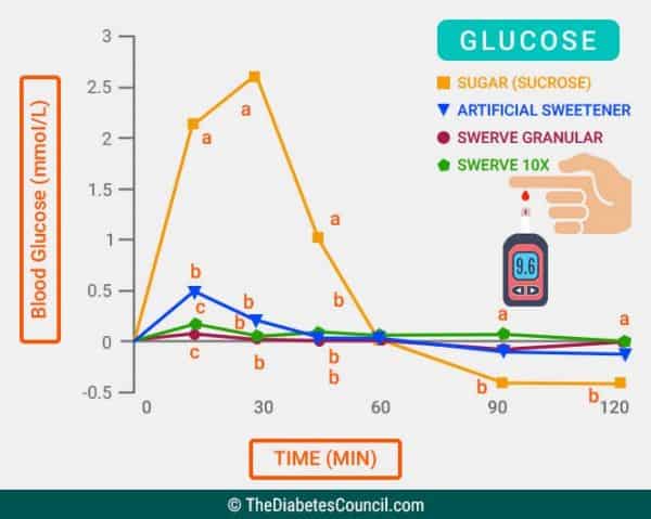 The Relationship between Diabetes and Sweeteners