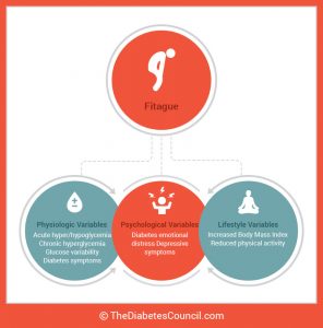 Diabetes and Fatigue: Everything You Need To Know