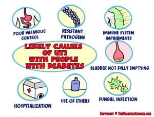 Diabetes and Urinary Tract Infections – Things You Need To Know