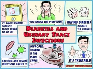 Diabetes and Urinary Tract Infections – Things You Need To Know