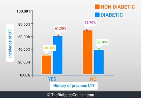 Diabetes and Urinary Tract Infections – Things You Need To Know