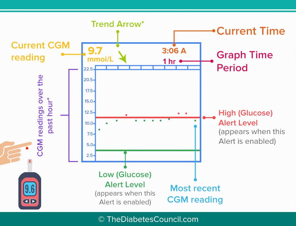 Continuous Glucose Monitoring: Everything You Need to Know Continuous Glucose Monitoring: Everything You Need to Know