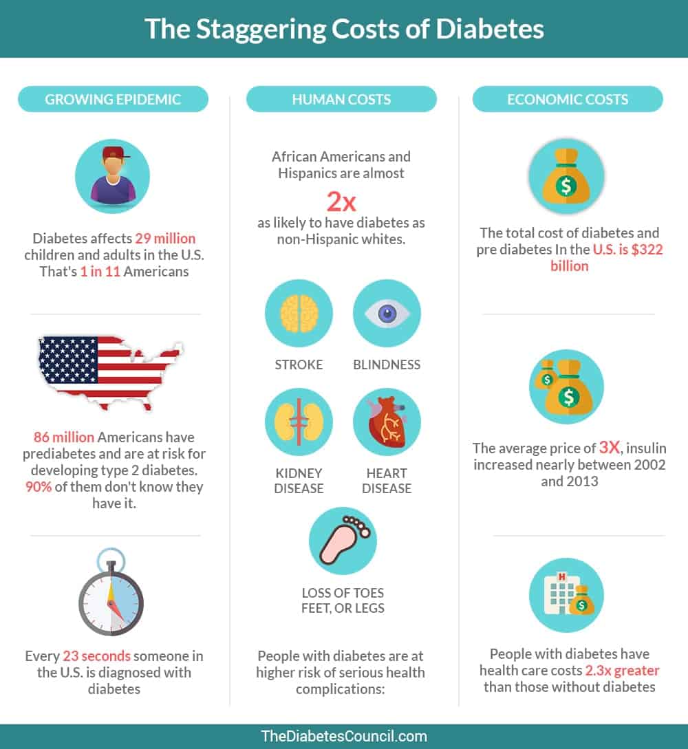 Cost of Diabetes vs Other Diseases - In the US and Globally ...