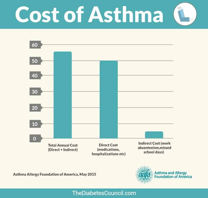 Cost of Diabetes vs Other Diseases - In the US and Globally ...