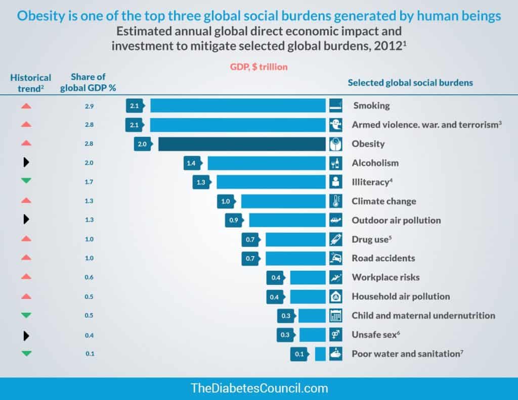 Cost of Diabetes vs Other Diseases - In the US and Globally ...