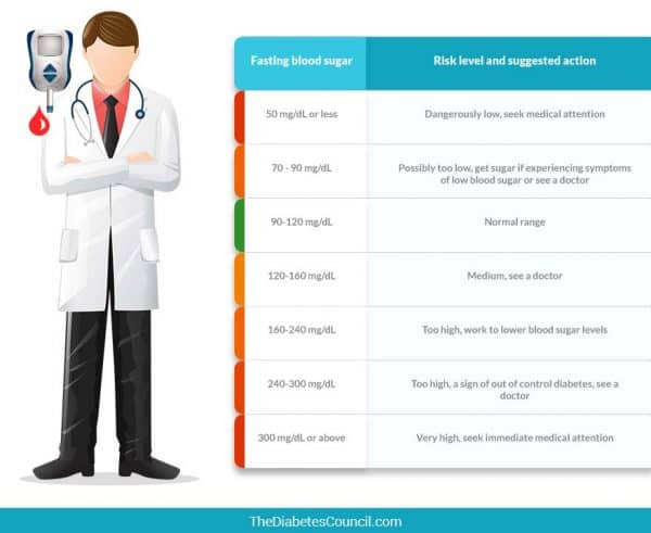 What are Blood Sugar Target Ranges? What is Normal Blood Sugar Level ...