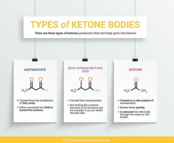 The Ultimate Guide to Ketone Testing - TheDiabetesCouncil.com