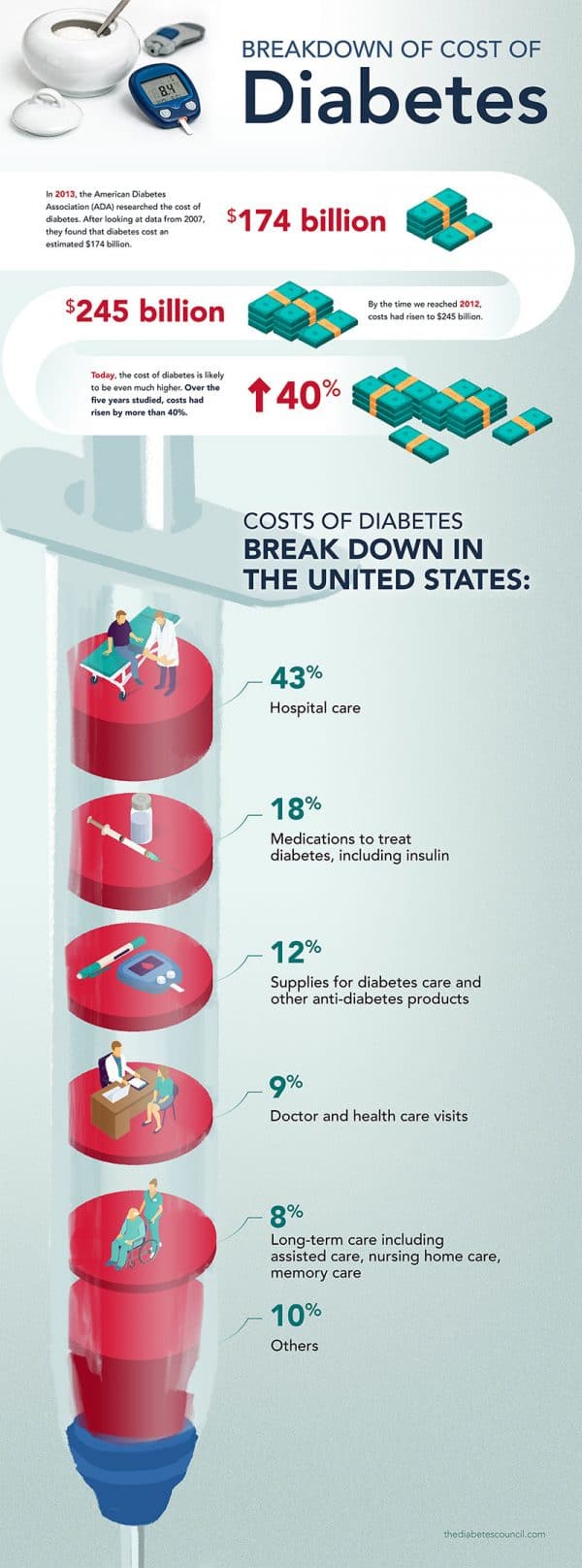 The Skyrocketing Costs of Diabetes - TheDiabetesCouncil.com